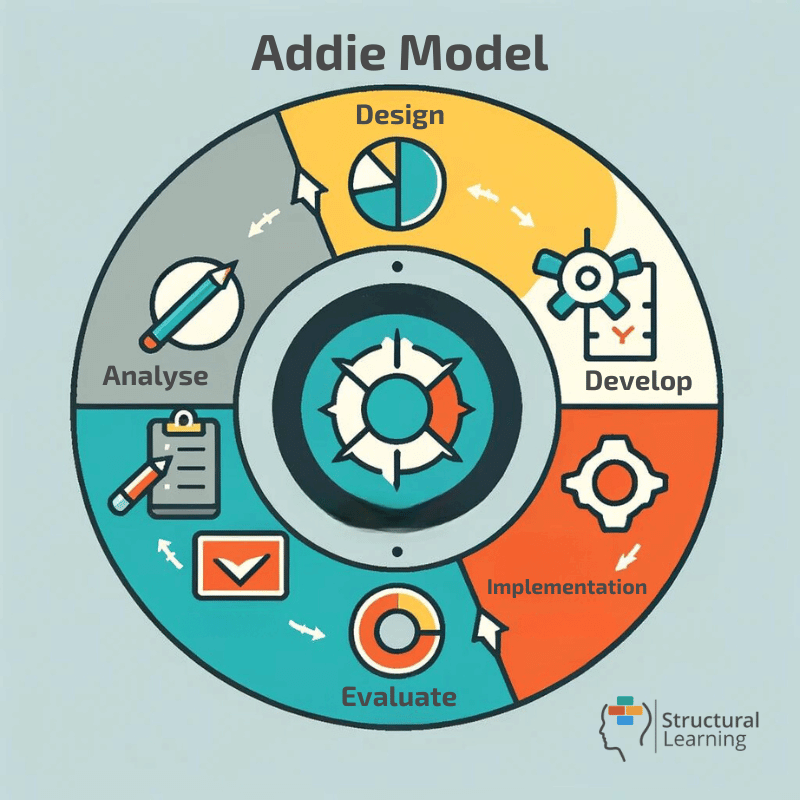 Addie Model